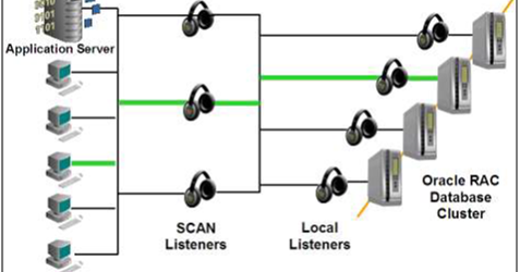 Gouranga's Tech Blog: Configuring three IPs for SCAN listener in Oracle ...