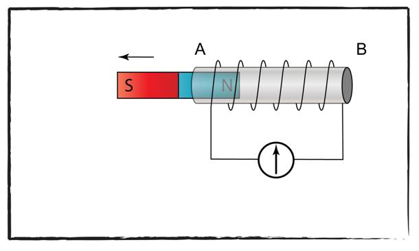 PHYSIC LESSONS: ΗΛΕΚΤΡΟΜΑΓΝΗΤΙΚΗ ΕΠΑΓΩΓΗ