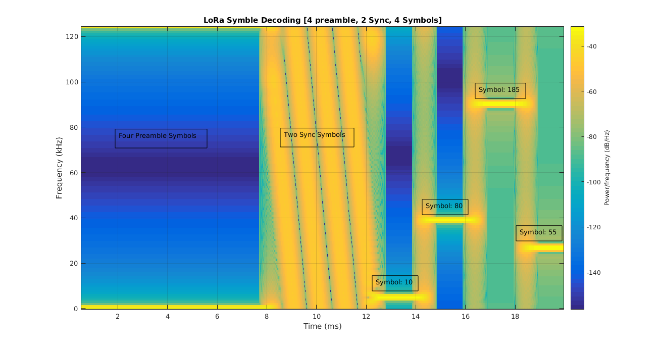 All About LoRa and LoRaWAN: LoRa Decoding