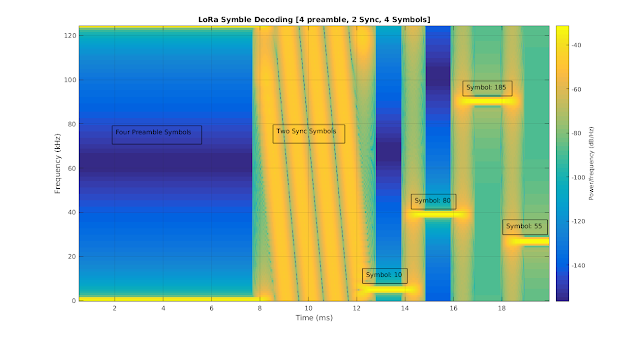 All About LoRa and LoRaWAN: LoRa Decoding
