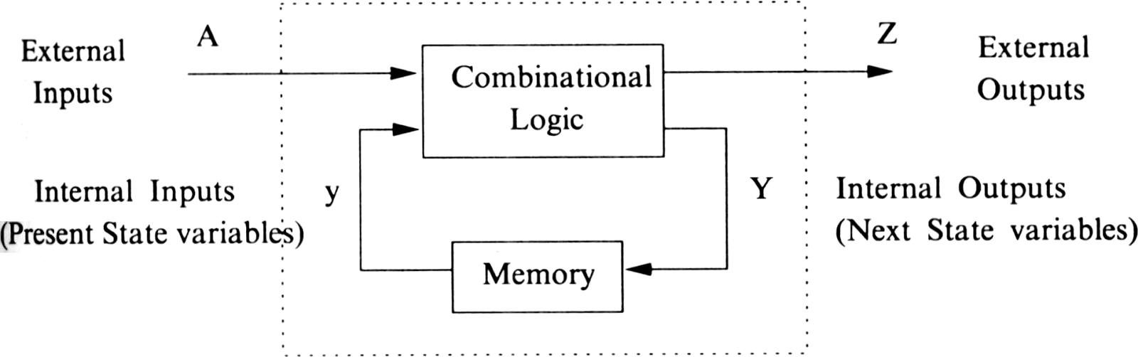 MEMORY ELEMENTS | VLSI & Embedded Projects