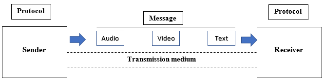 Data Communication ~ Earth of Tech
