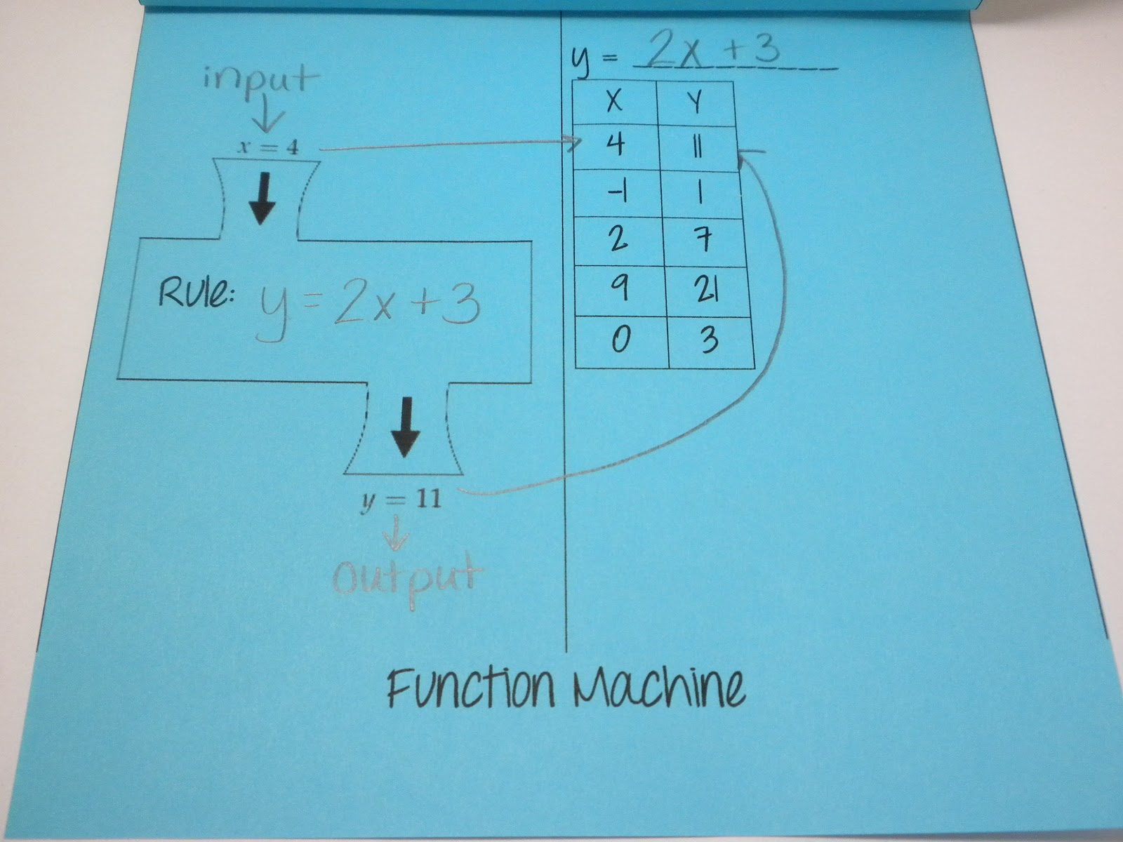 i is a number: Functions, Domain, and Range Foldable