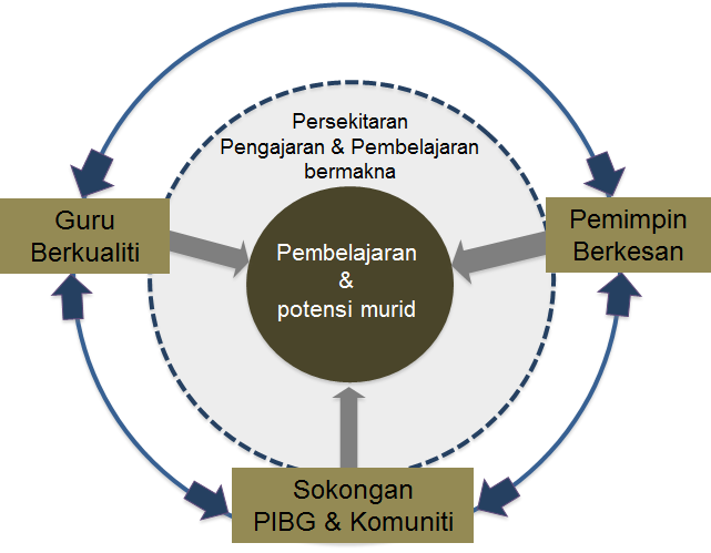 Program Transformasi Sekolah (TS 25)