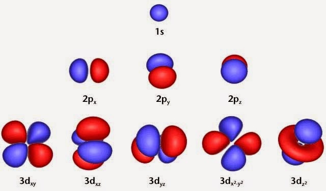 HEMIJA: Atomske orbitale. Blokovi periodnog sistema elemenata.