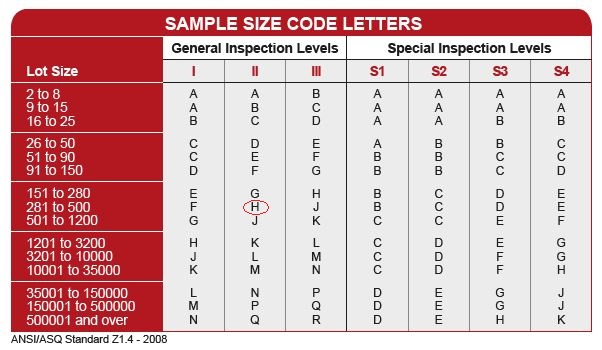 Catatan Kaki QC: Cara Membaca AQL Tabel