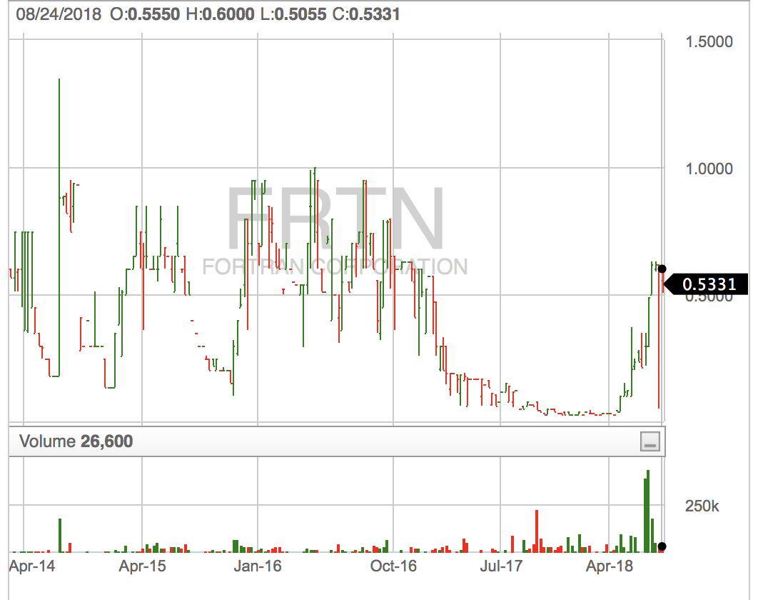 NoNameStocks: FRTN is Why I Buy all These Junk Stocks