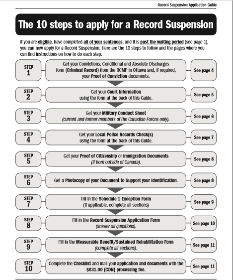 myCommunityResources©_____________: Criminal Record Suspension - 10 Steps!