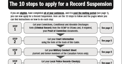 myCommunityResources©_____________: Criminal Record Suspension - 10 Steps!