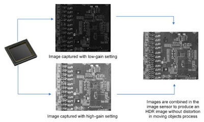 Image Sensors World: Sony Unveils 6 Stacked Global Shutter Sensors