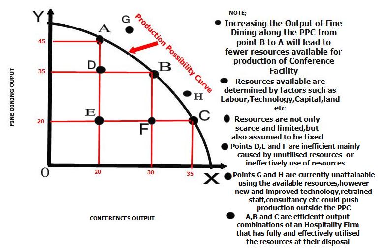 THE PPF AND PARETO EFFICIENCY IN HOSPITALITY INDUSTRY