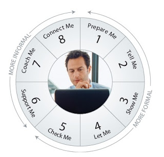 Helge Scherlund's eLearning News: Eight Phases of Workplace Learning: A ...