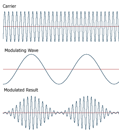 Amplitude modulation | Technology Everywhere