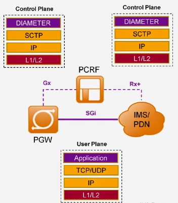 LTE: LTE Network Interfaces