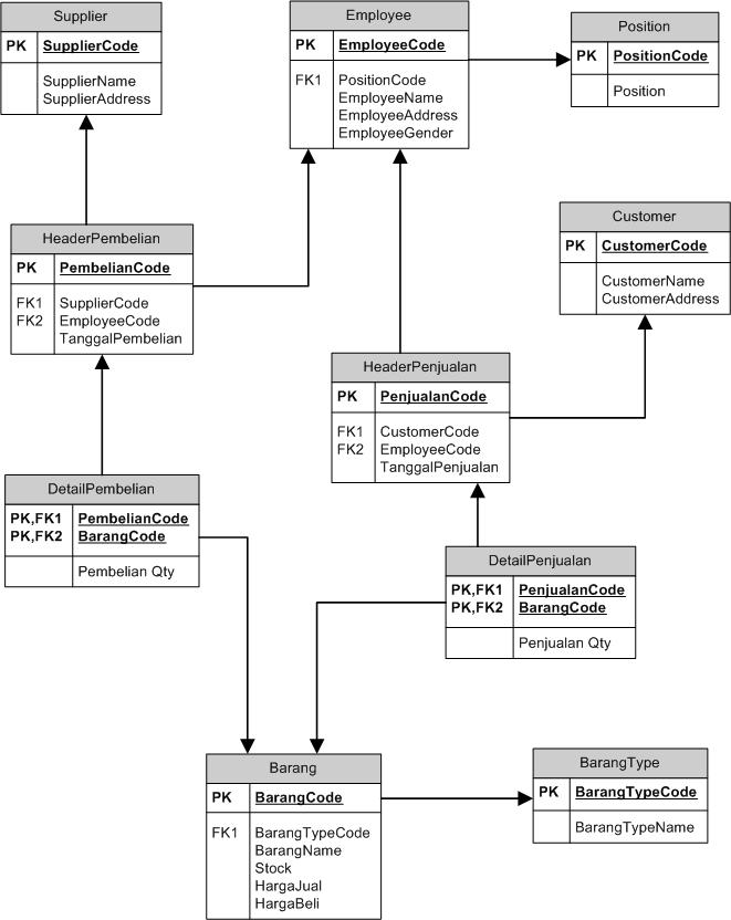 DATAWAREHOUSE: ERD dari minimarket
