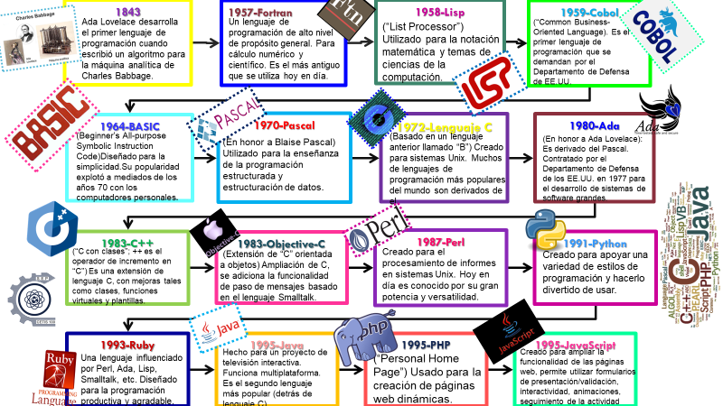 LÍNEA DEL TIEMPO DE ANTECEDENTES HISTÓRICOS DE LOS LENGUAJES DE ...