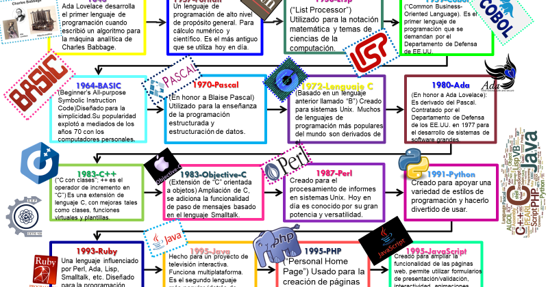 LÍNEA DEL TIEMPO DE ANTECEDENTES HISTÓRICOS DE LOS LENGUAJES DE ...
