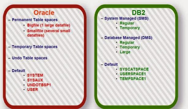 DBA Ronaldo Garcia: Oracle x Db2 comparativo