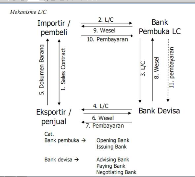 Reggina Rachmadewi: Letter of Credit