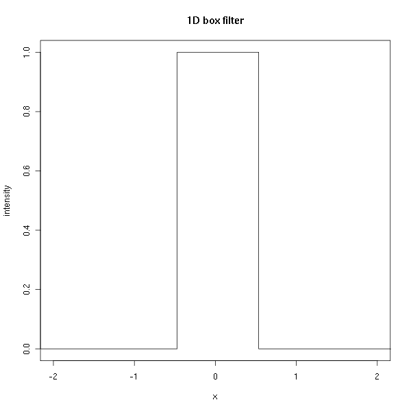 MTF Mapper: Pixels, AA filters, Box filters and MTF