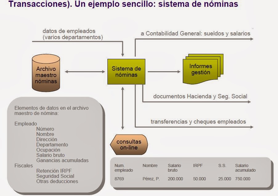 Sistemas de Información - Capitulo 2: Sistema de Procesamiento de ...