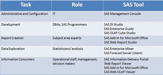 SAS Business Intelligence Facilities | SAS BI Online Training