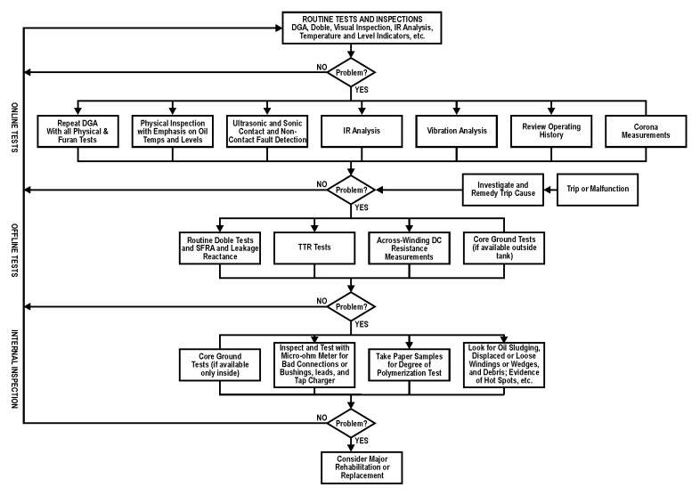 Electro-Magnetic World: Routine Maintenance of Transformers