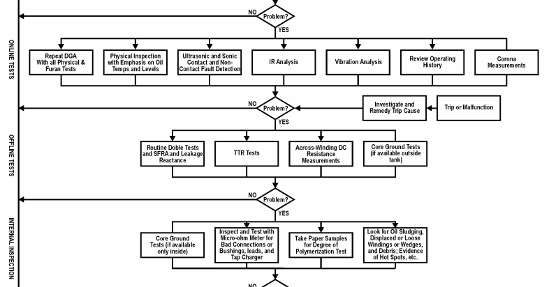 Electro-Magnetic World: Routine Maintenance of Transformers