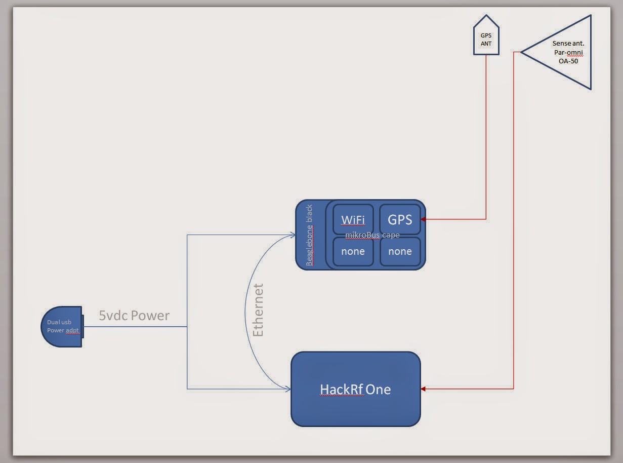 WW1L: Mini-Project concept - HackRF One & Beaglebone Black, "Power Line ...