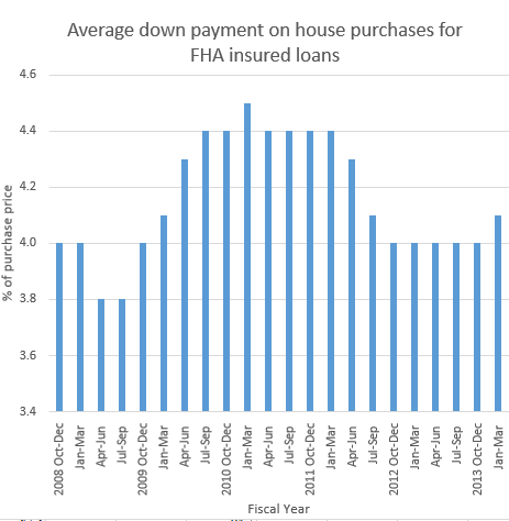 Sober Look: FHA's mispricing of risk is a major hurdle to housing ...
