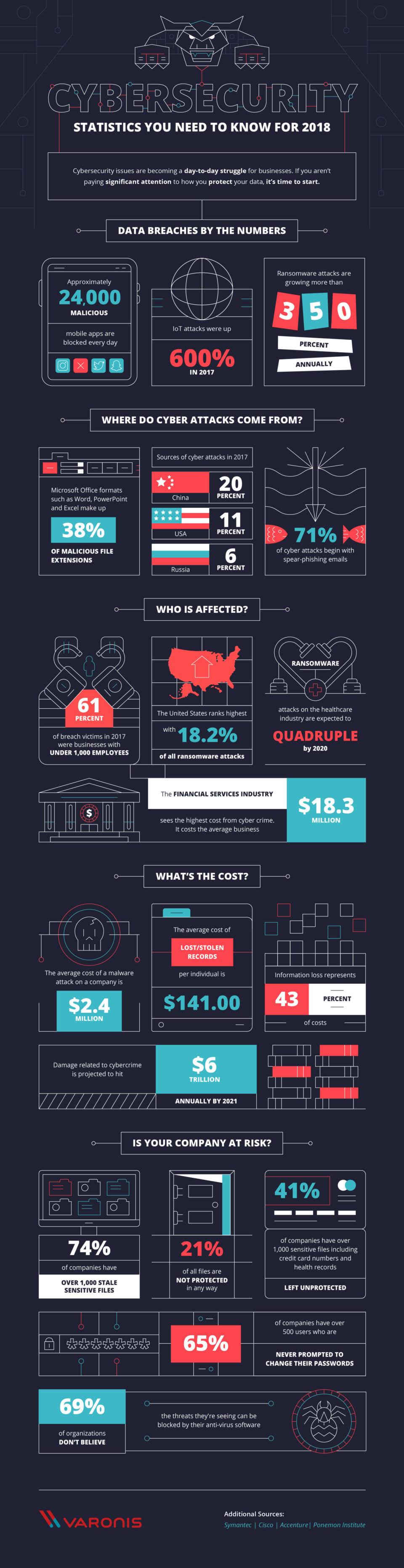 60 Must-Know Cybersecurity Statistics for 2018 #infographic - Visualistan