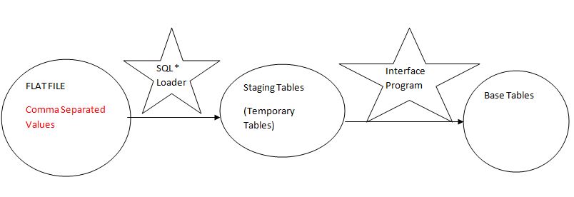 Oracleappsworld Oracle Apps Inbound Interface Process Complete Process With Example