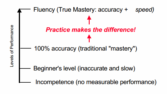 Al Fin The Next Level: Levitin: 10,000 Hours to Mastery