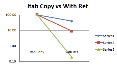 ABAP Performance of ITAB Copy | ABAP Help Blog