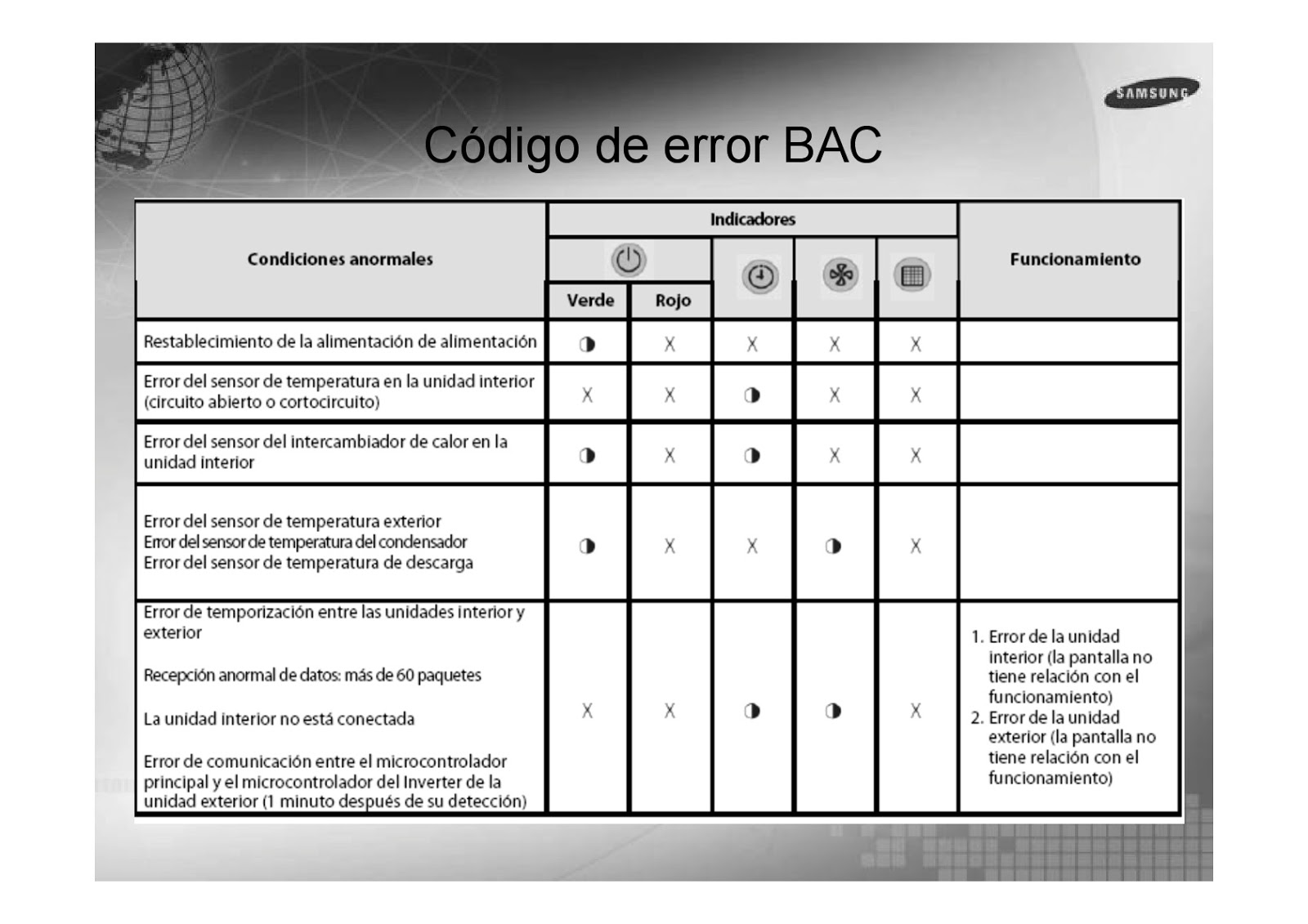 Tablas de Codigos de error Samsung, Unidad Interior y Unidad Exterior ...