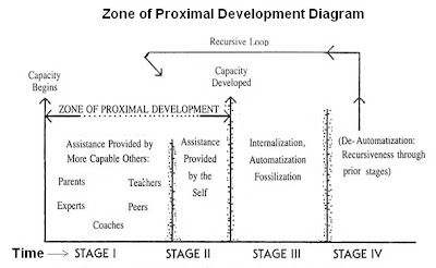 eLearning@Hull: Zone of proximal development