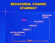 The Crisis Negotiator Blog: In This Corner: Behavioral Change Stairway ...