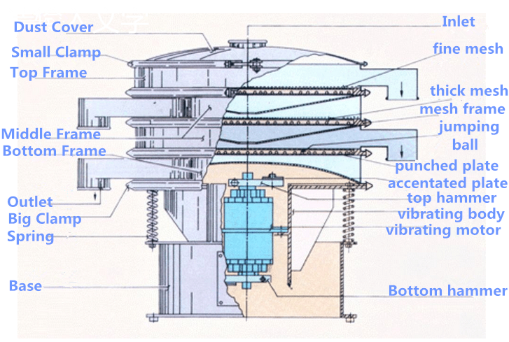 vibrating screen structure and function analysis