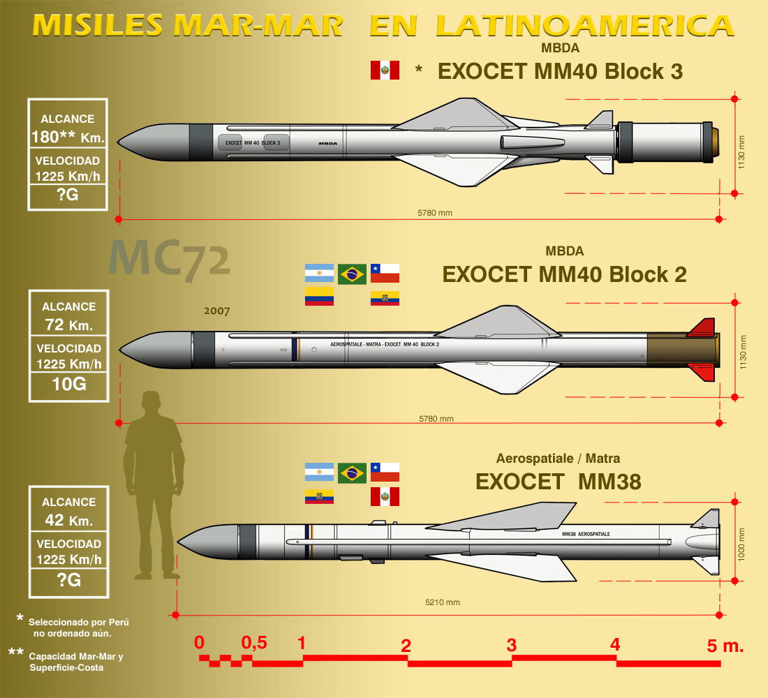 Desarrollo y Defensa: Misiles Mar-Mar en Latinoamerica