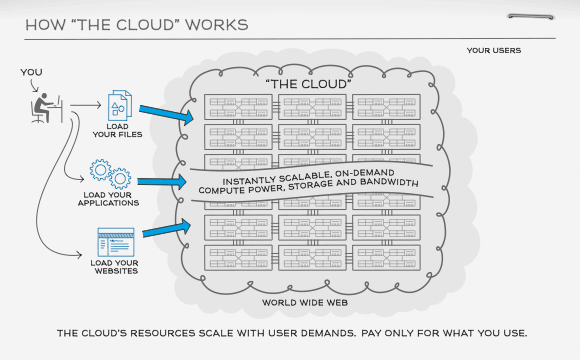 Discovering New Things at the Technology..,: what is Cloud Computing..?