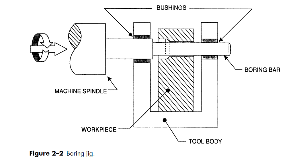 Jigs and Fixtures ( chi tiết dẫn hướng và định vị,kẹp chặt): 2. UNIT 2 ...