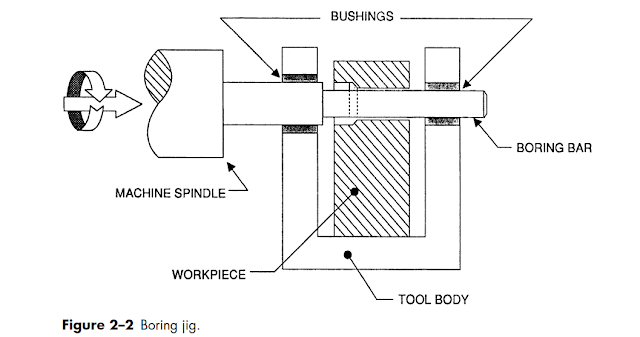 Jigs and Fixtures ( chi tiết dẫn hướng và định vị,kẹp chặt): 2. UNIT 2 ...