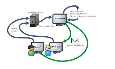 Mastering Test Automation by - Vinod Rane: Jenkins introduction