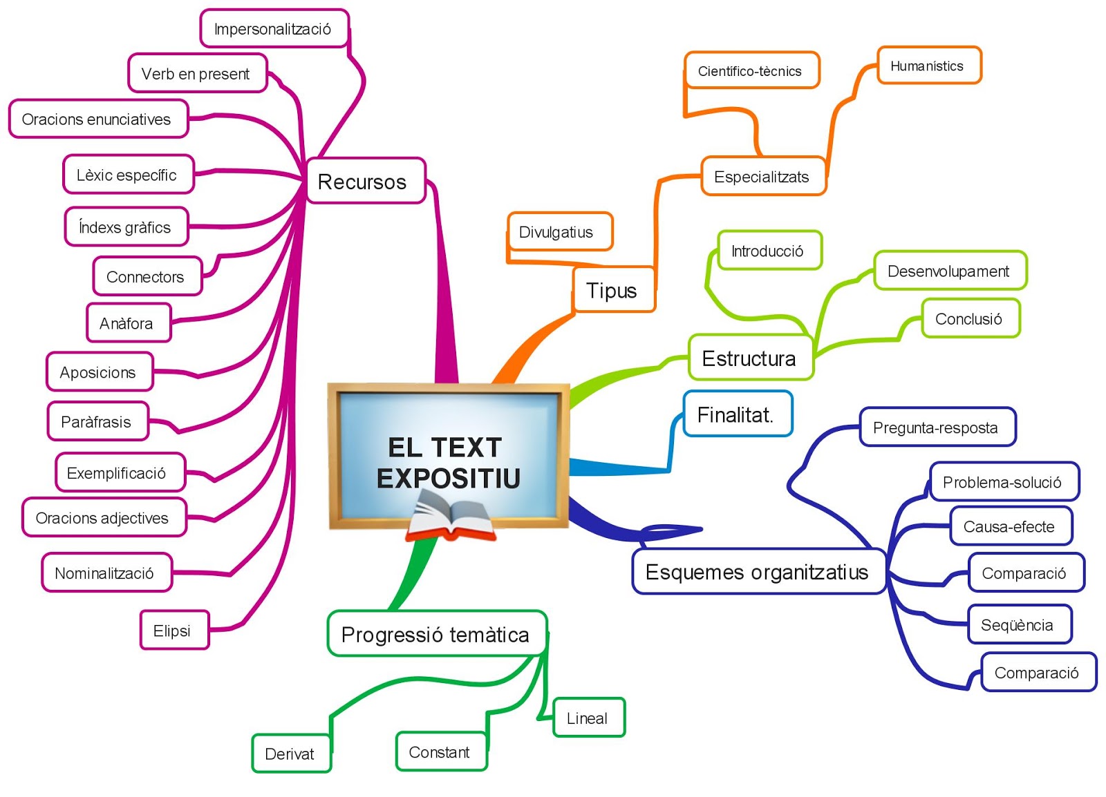 Treballem la llengua i literatura catalanes: El text expositiu (1 ...