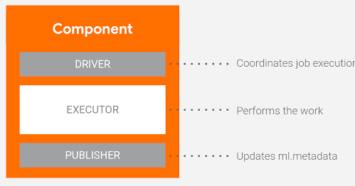 TensorFlow Extended (TFX): Real World Machine Learning in Production — The TensorFlow Blog