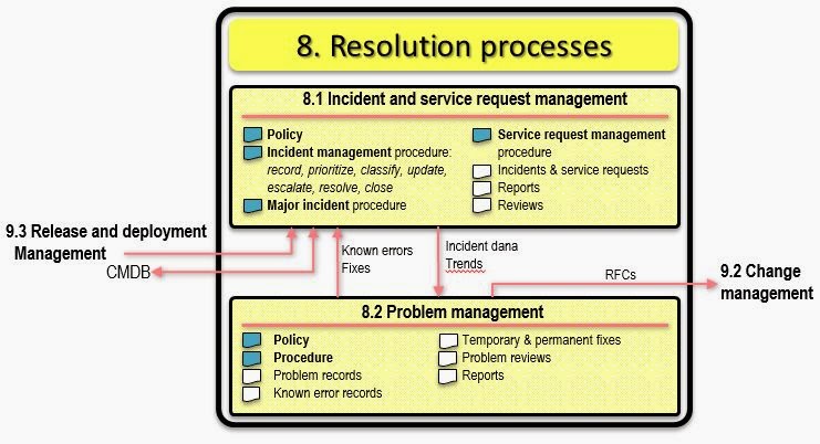 ITIL Service Management: ISO 20000 Resolution processes documentation