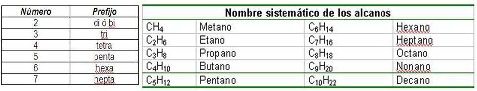 BIOLOGIAPUNTES: REGLAS DE NOMENCLATURA NOMENCLATURA IUPAC PARA ALCANOS
