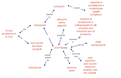informatica: MAPPA CONCETTUALE: IL SOFTWARE
