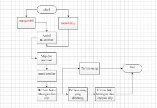 Membuat Algoritma Dalam Bahasa Deskriptif dan Flowchart Untuk Kegiatan ...