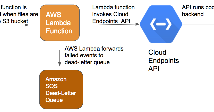 Google Developers: Usar varias nubes con Google Cloud Endpoints y AWS Lambda